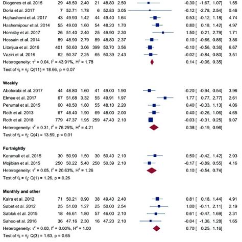 Forest Plot Of Subgroup Analysis Based On The Frequency Of