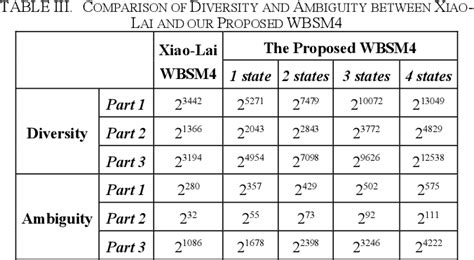 Table Iii From A White Box Sm4 Implementation By Introducing Pseudo