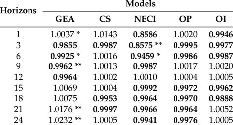 mean squared prediction error mspe compared to random walk