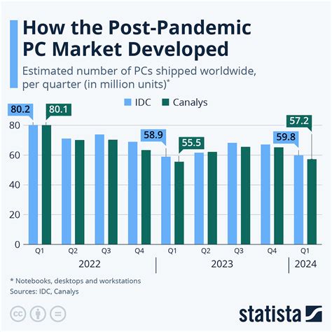 How The Post Pandemic Pc Market Developed