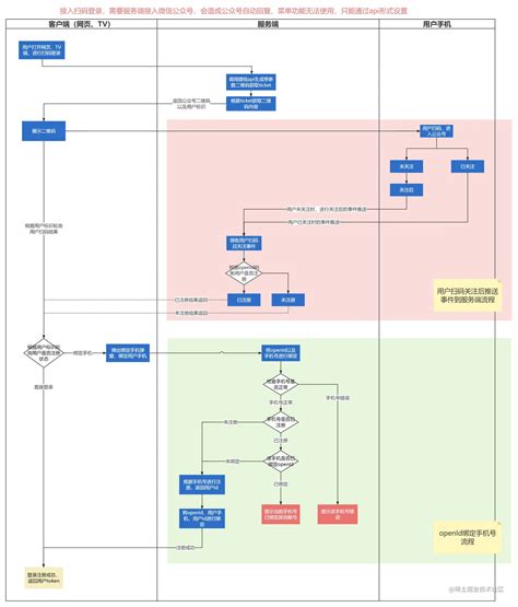终于把公众号扫码关注绑定手机号自动登录讲清楚了微信扫码登陆自动关注公众号 Csdn博客 终于把公众号扫码关注绑定手机号自动登录讲清楚了微信扫码登陆自动关注公众号 Csdn博客