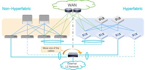Extending Connectivity To Cisco Nexus Hyperfabric Cisco