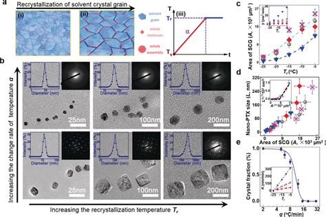 A Schematic Illustration Of Programmed Solvent Recrystallization Download Scientific Diagram A Schematic Illustration Of Programmed Solvent Recrystallization Download Scientific Diagram