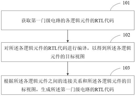 Rtl Code Generation Method And Device Of Gate Level Circuit And Electronic Equipment Eureka