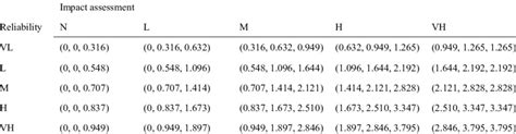 Z Dematel Semantic Variables And Membership Functions Download