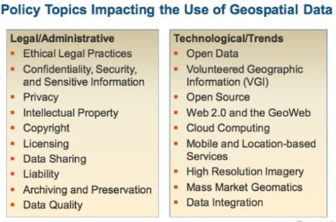 GIS Data Management Lecture Canadian Sharing And Access Flashcards Quizlet