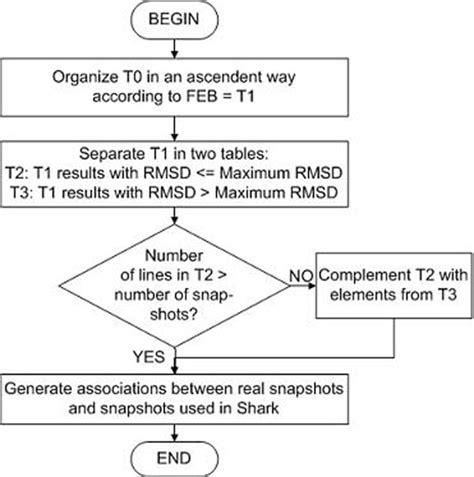 Flowchart Representation Of The Snapshot Selection Algorithm The Download Scientific Diagram
