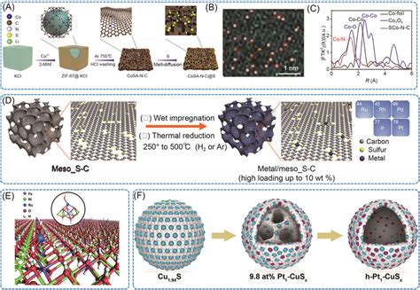 A Scheme Of The Preparation And Application Of A Cosa N C Catalyst In