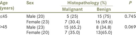 Association Of Age And Sex With Malignancy Download Scientific Diagram