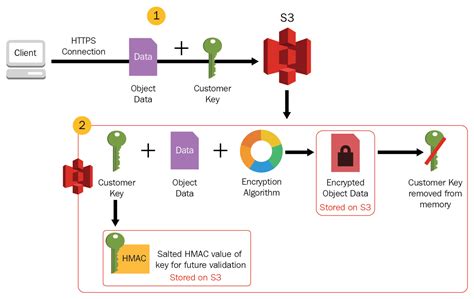 AWS S Encryption