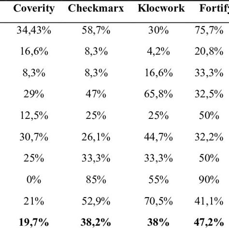 Vulnerabilities Detection False Positive Ratio Download Scientific