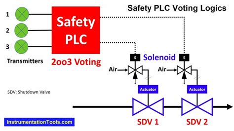 Voting Logic In Sis 1oo1 1oo2 2oo2 2oo1 2oo3 Voting System S Bharadwaj Reddy