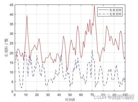 M基于pso粒子群算法的重采样算法仿真 对比随机重采样 多项式重采样 分层重采样 系统重采样 残差重采样 Msv重采样 知乎