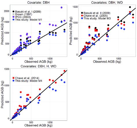 Observed Vs Predicted Agb Obtained From The Mixed Species Equations