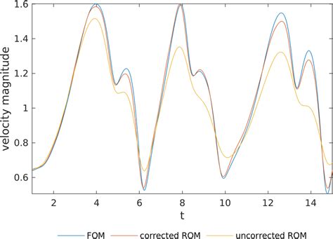 Comparison Between The Fom And The Roms For The Reconstruction Phase At
