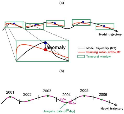 Schematic Representation Of The Anomalies Calculation Along A Model Download Scientific Diagram