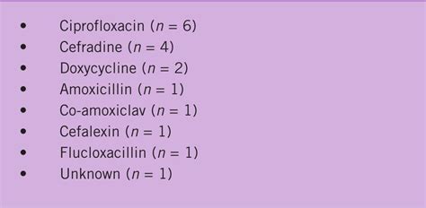 Range Of Antibiotic Therapy At Time Of Presentation