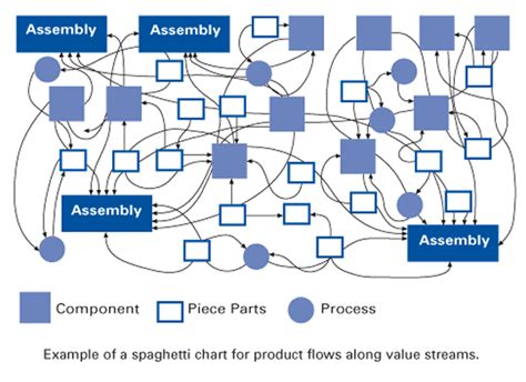 Spaghetti Chart Template The Spaghetti Diagram A Definitive Guide