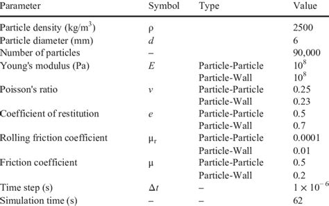 Simulation Parameters And Operating Condition Of The Simulation
