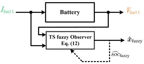 Weight Function Self Regulating Fault Estimator Download Scientific