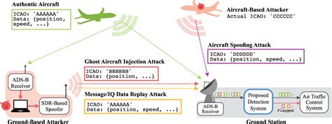 Figure 6 From Detecting Ads B Spoofing Attacks Using Deep Neural