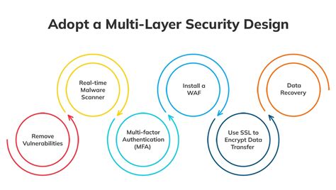 Ecommerce Security 101