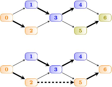 Minimum Path Cover Of The Precedence Graph Top And The Extended Download Scientific Diagram
