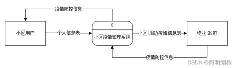 软件工程——实体关系图 状态转换图 数据流图 实体图 csdn博客