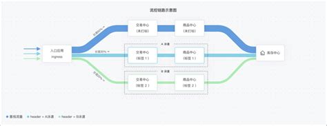 构建基于 Ingress 的全链路灰度能力 知乎