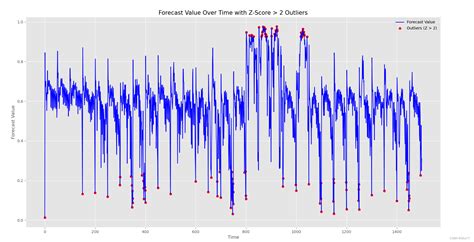 时间序列预测中的4大类8种异常值检测方法从根源上提高预测精度时间序列异常检测 Csdn博客
