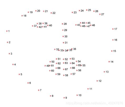 如何使用opencv python dlib实现有关闭眼的检测、眨眼次数的计算？（附源码，绝对可用） opencv闭眼检测 csdn博客