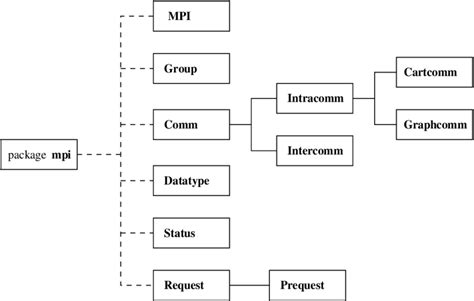principal classes of java mpi download scientific diagram
