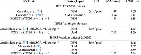 State Of The Art Comparisons On Popular Datasets Lower Values Of Mae