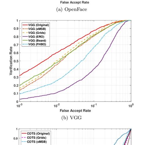 Verification Performance Of Openface Vgg And Cots Under The Effect Of