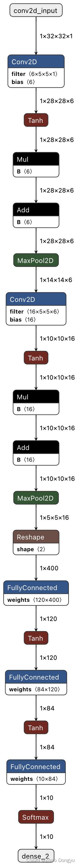 GitHub Zhao Dongyu TensorFlow Lite Micro Demo