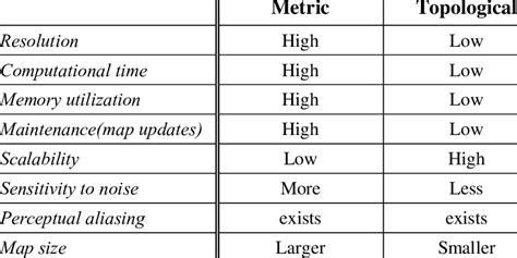 5 Comparing Topological To Metric Map Building And Localization