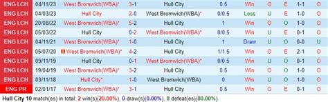 Nhận định Bóng đá Hull Vs West Brom Hạng Nhất Anh Hôm Nay
