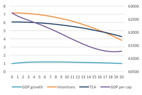 The Baseline Model Behaviour Scenario Download Scientific Diagram