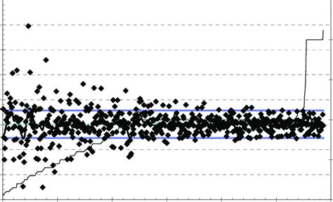 Cu Grades Of The Duplicated Drill Hole Samples Plotted On The Rdp