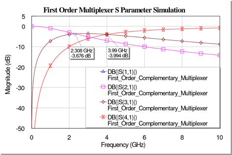 Figure 27 From Investigation Of A Frequency Multiplexer Design For Band Splitting In A Wideband