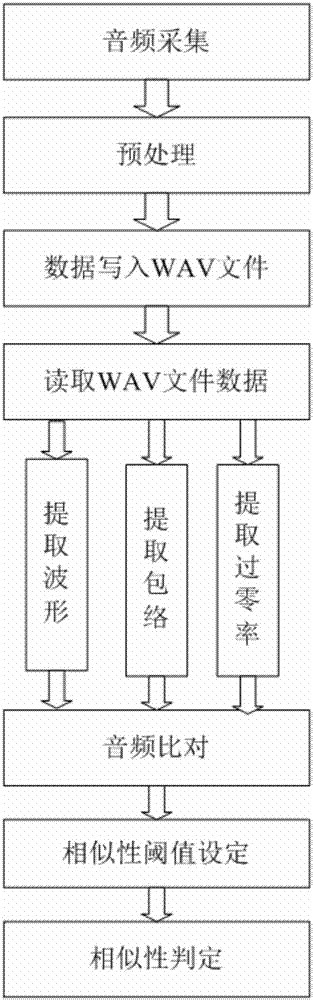 Method For Analyzing Similarity Based On Voice Features Eureka Patsnap