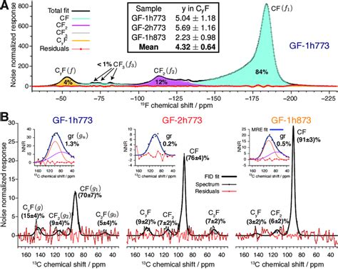 Quantitative Analysis Of NMR Spectra A Fit Of 1D 19 F Centerband NMR Download Scientific