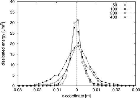 Figure 1 From Meso Scale Modelling Of The Size Effect On The Fracture Process Zone Of Concrete