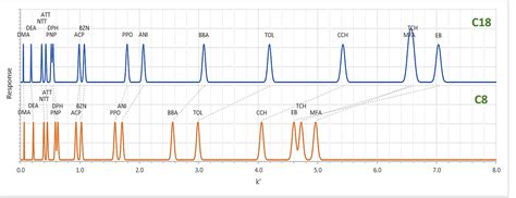 A New View Of Reversed Phase Hplc Selectivity