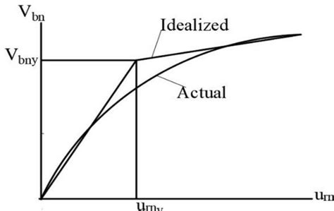 Figure 18 Seismic Evaluation And Retrofitting Of An