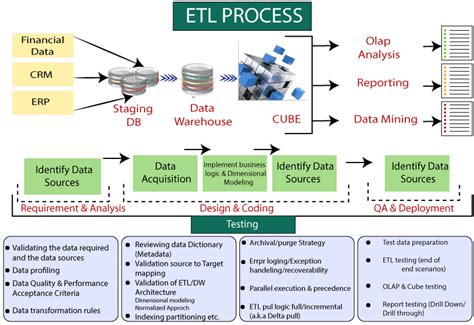 Etl это не только процесс добычи данных