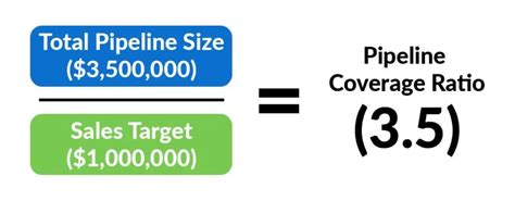 How To Measure Sales Pipeline Coverage With Confidence