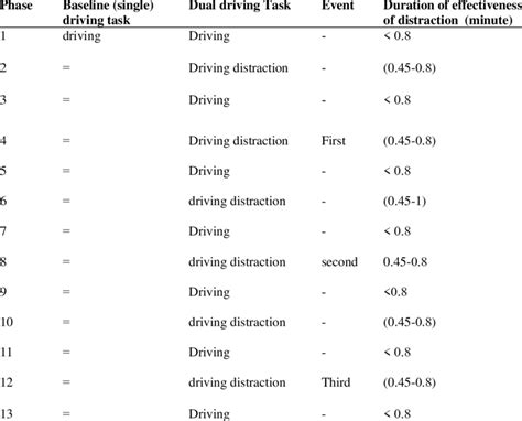 The Experimental Design Of The Driving Tasks Download Scientific Diagram