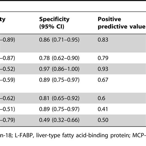 Characteristics Of The Urinary Biomarkers Download Table
