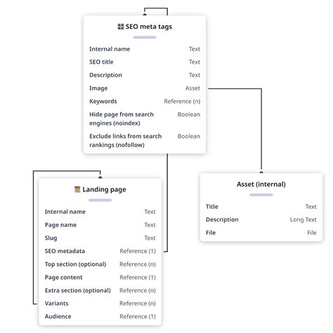 How Meta Tagging Benefits SEO Contentful